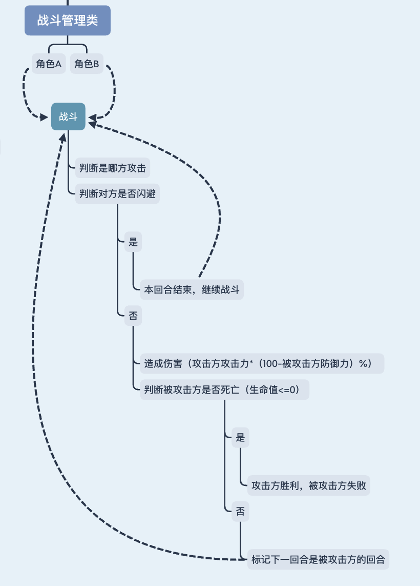 Unity通过协程实现回合制战斗（一、1v1部分） Csdn博客