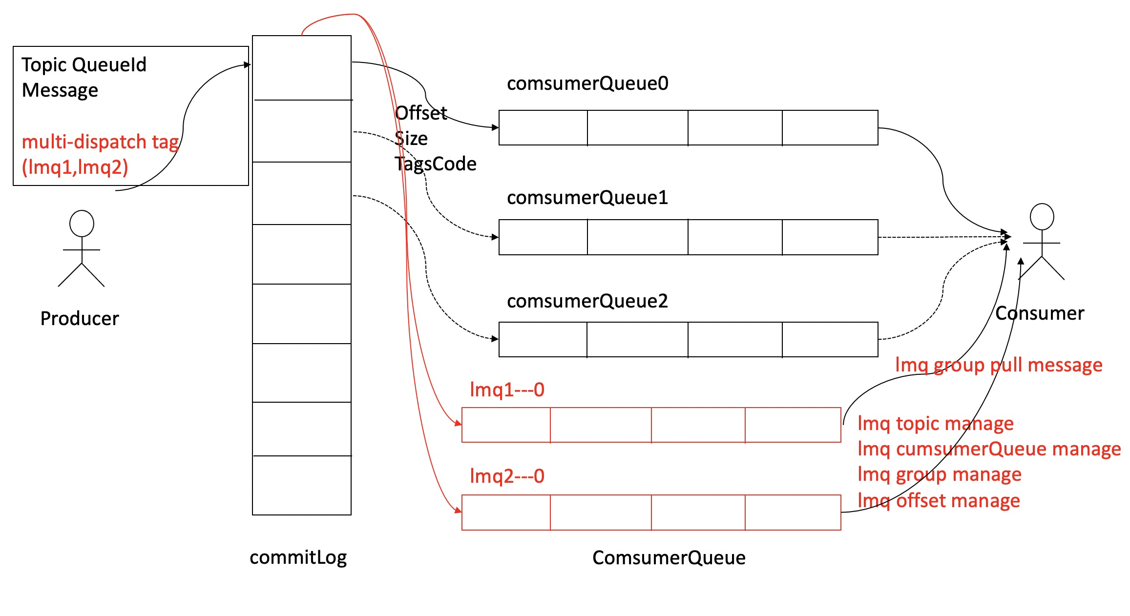 Rip 28 Light Message Queue Lmq · Apacherocketmq Wiki · Github 0468