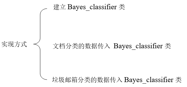 GitHub - Ma-Yiming/bayes-modle